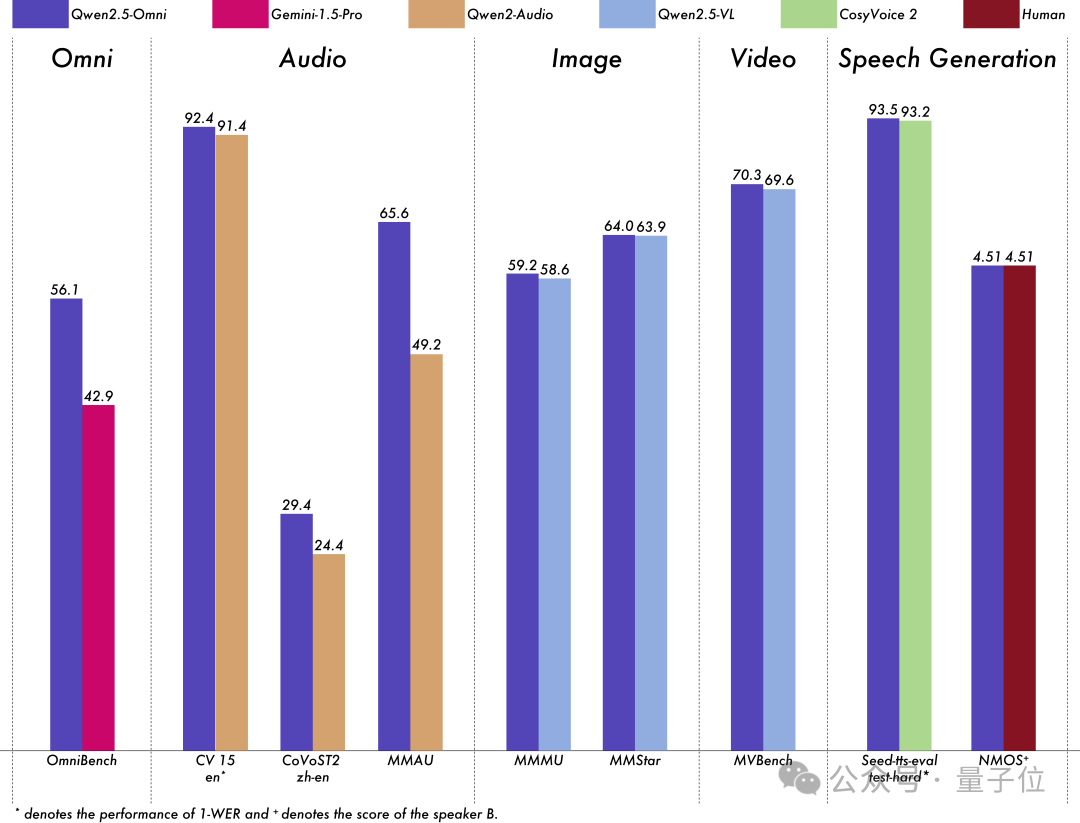 7B模型搞定AI视频通话，阿里最新开源炸场，看听说写全模态打通，开发者企业免费商用 - 知乎