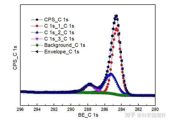 Origin如何美化XPS分峰后数据-科学指南针 - 知乎