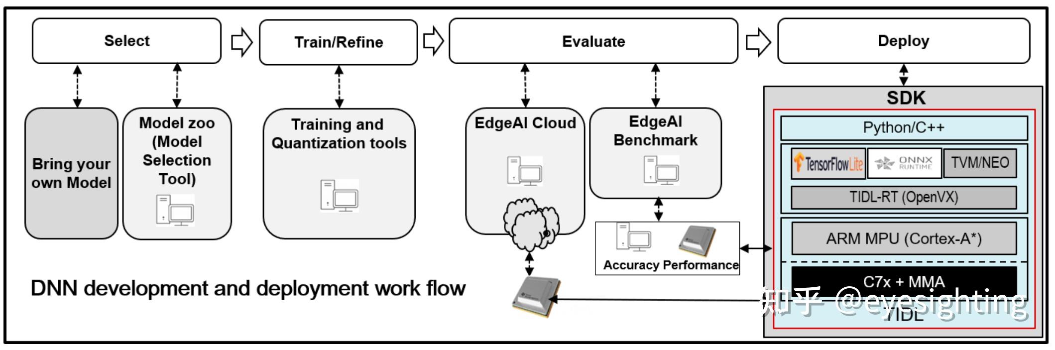 自动驾驶计算&域控平台-TI - 知乎