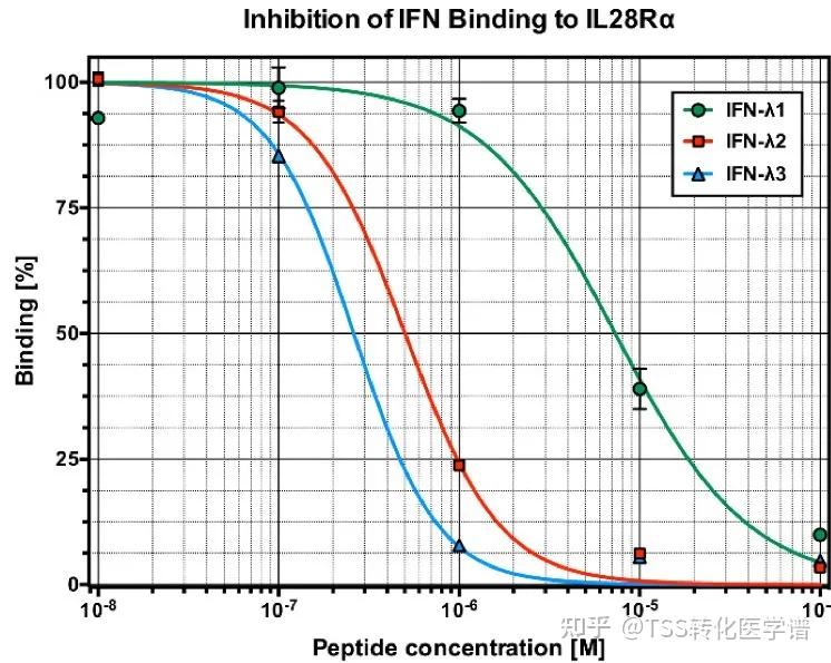 常用ITC、SPR、ELISA等方法如何检测受体和配体分子间相互作用Kd - 知乎