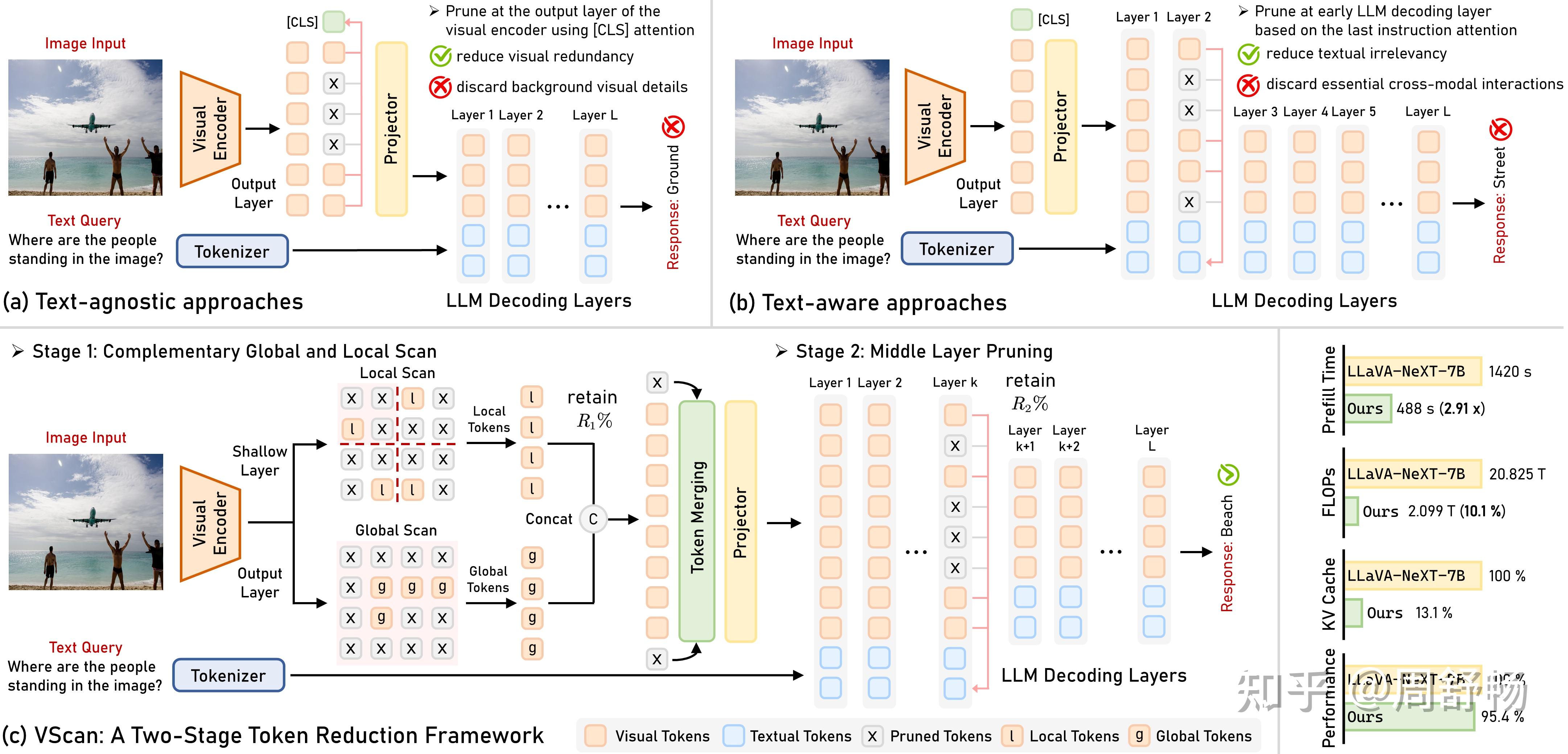 编码时 merge 解码时 prune：VScan: Rethinking Visual Token Reduction for Efficient Large VLMs - 知乎