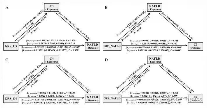 Phenomics| 杨晓波课题组发现遗传因素决定的补体C3、C4与非酒精性脂肪性肝病因果关系的新证据 - 知乎