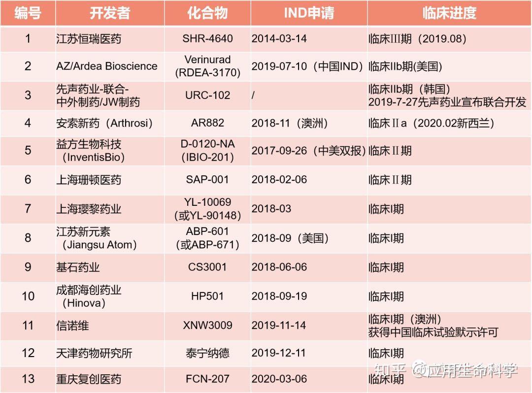 一波三浪进入第三春的降尿酸热门靶点URAT1抑制剂，是真突破还是假繁荣？ - 知乎