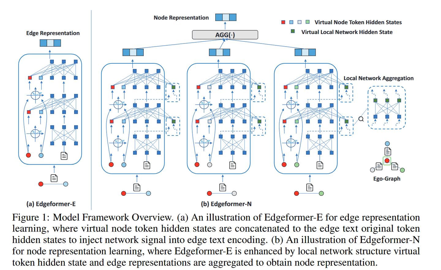 EDGEFORMERS: GRAPH-EMPOWERED TRANSFORMERS FOR REPRESENTATION LEARNING ON TEXTUALEDGE NETWORKS - 知乎