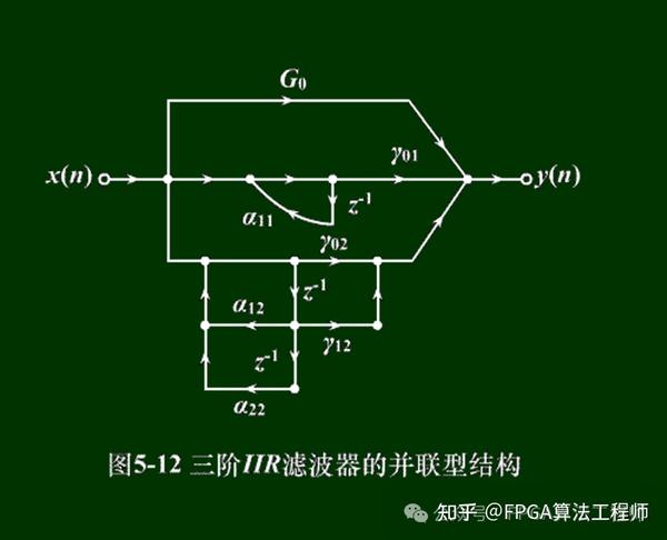 IIR滤波器原理与设计方法 - 知乎