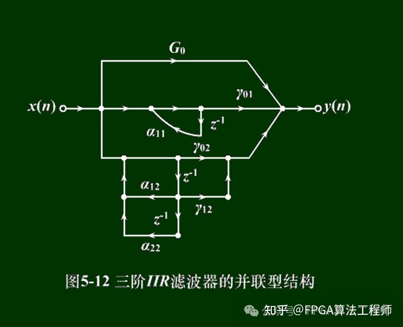 IIR滤波器原理与设计方法 - 知乎