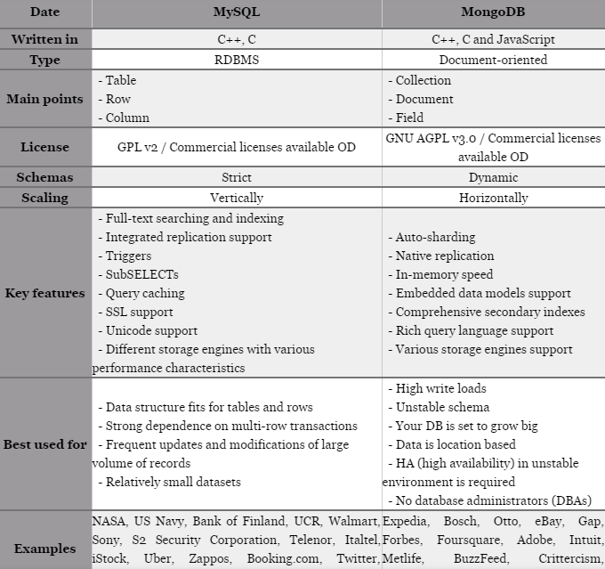 MongoDB VS MySQL - 知乎