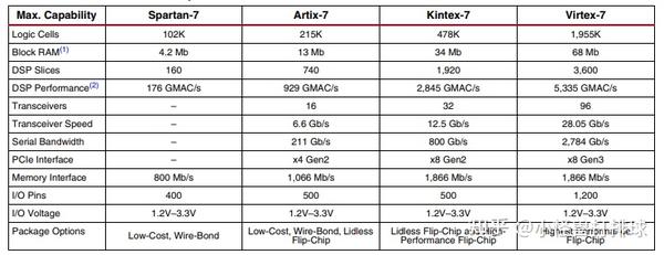 XC7VX690T-2FFG1158I可编程门逻辑阵列FPGA - 知乎