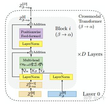 Multimodal Transformer for Unaligned Multimodal Language Sequences论文翻译 - 知乎