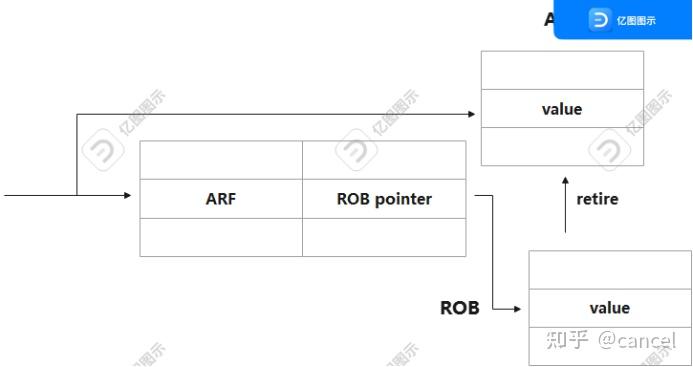 Cpu设计之寄存器重命名实现方式---ROB（reorder buffer）（深度讲解篇） - 知乎