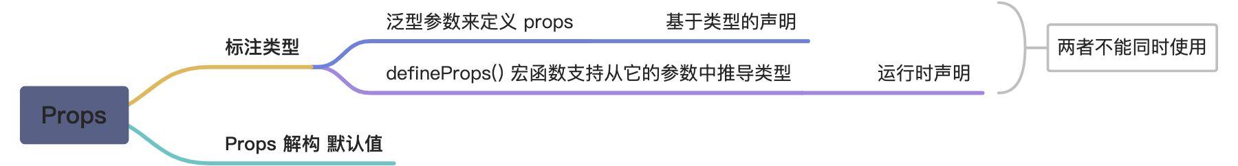 Vue中使用typescript：全面指南和最佳实践 知乎