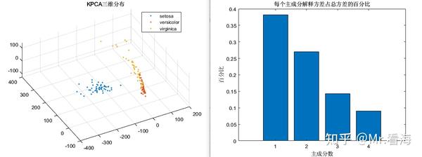 【数据降维-第2篇】核主成分分析（KPCA）快速理解，及MATLAB实现 - 知乎