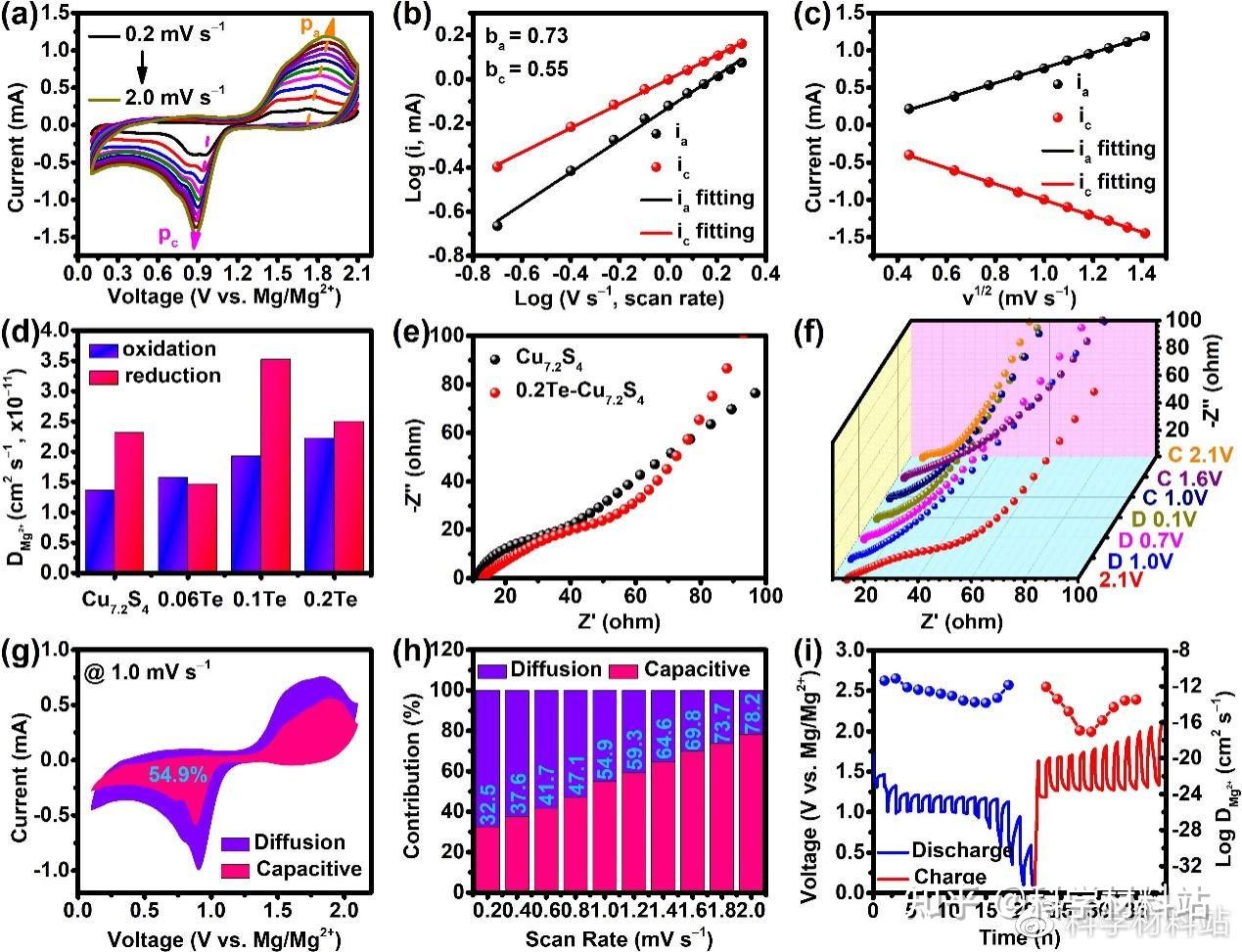 北理工曹传宝/朱有启CEJ：碲取代Cu7.2S4正极诱导晶格膨胀促进镁离子储存动力学 - 知乎
