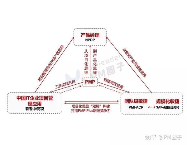 PMP、软考、ACP、NPDP和P2之间有什么关系？一文给你讲明白！ - 知乎