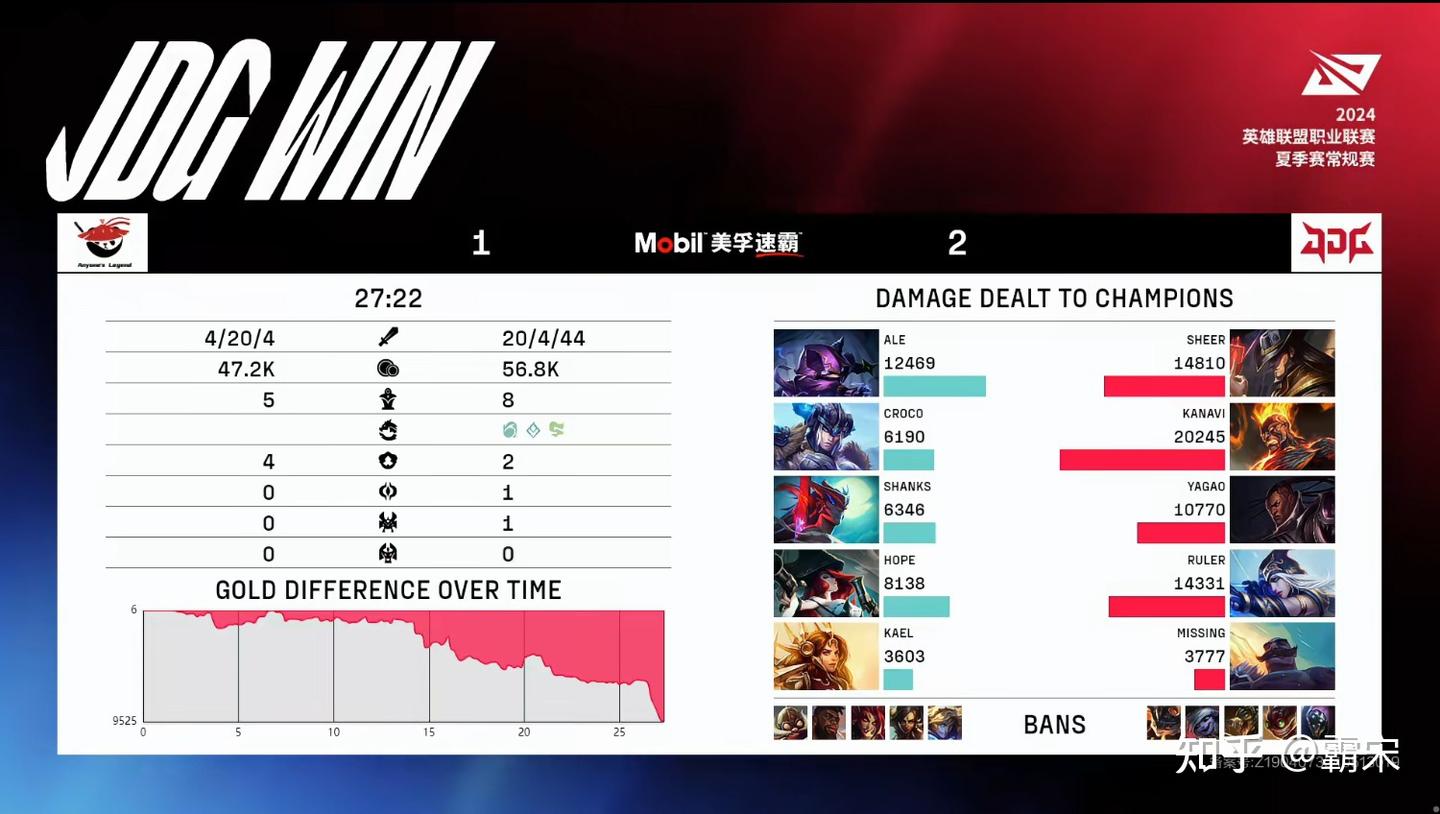 JDG三局战胜AL！网友：50块上单，毁了所有比萨！ - 知乎