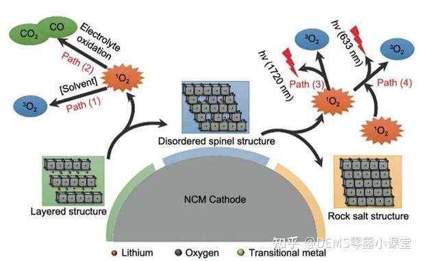 锂电正极材料（NCM，LCO，Li-rich）氧气析出原理及原位检测 - 知乎