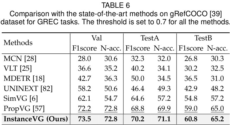 TPAMI 2025 | 东南大学、百度等提出InstanceVG，实现多粒度、实例感知的广义视觉定位 - 知乎