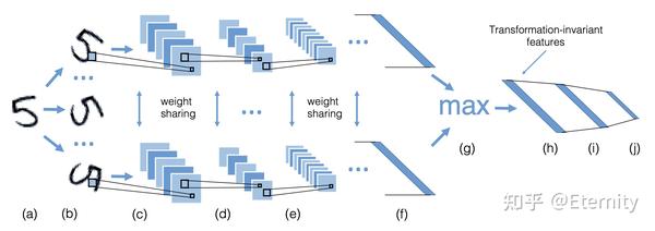 大话深度学习之xxx Invariant Feature 知乎