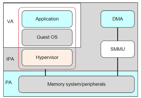 SMMU和IOMMU技术 [二] - 知乎
