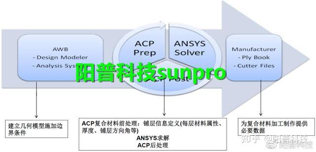 ANSYS ACP在复合材料铺层设计中的应用 - 知乎