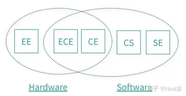 CS/CE/ECE/EE/SE/IT类专业有什么区别？都学些什么？一文解决！ - 知乎