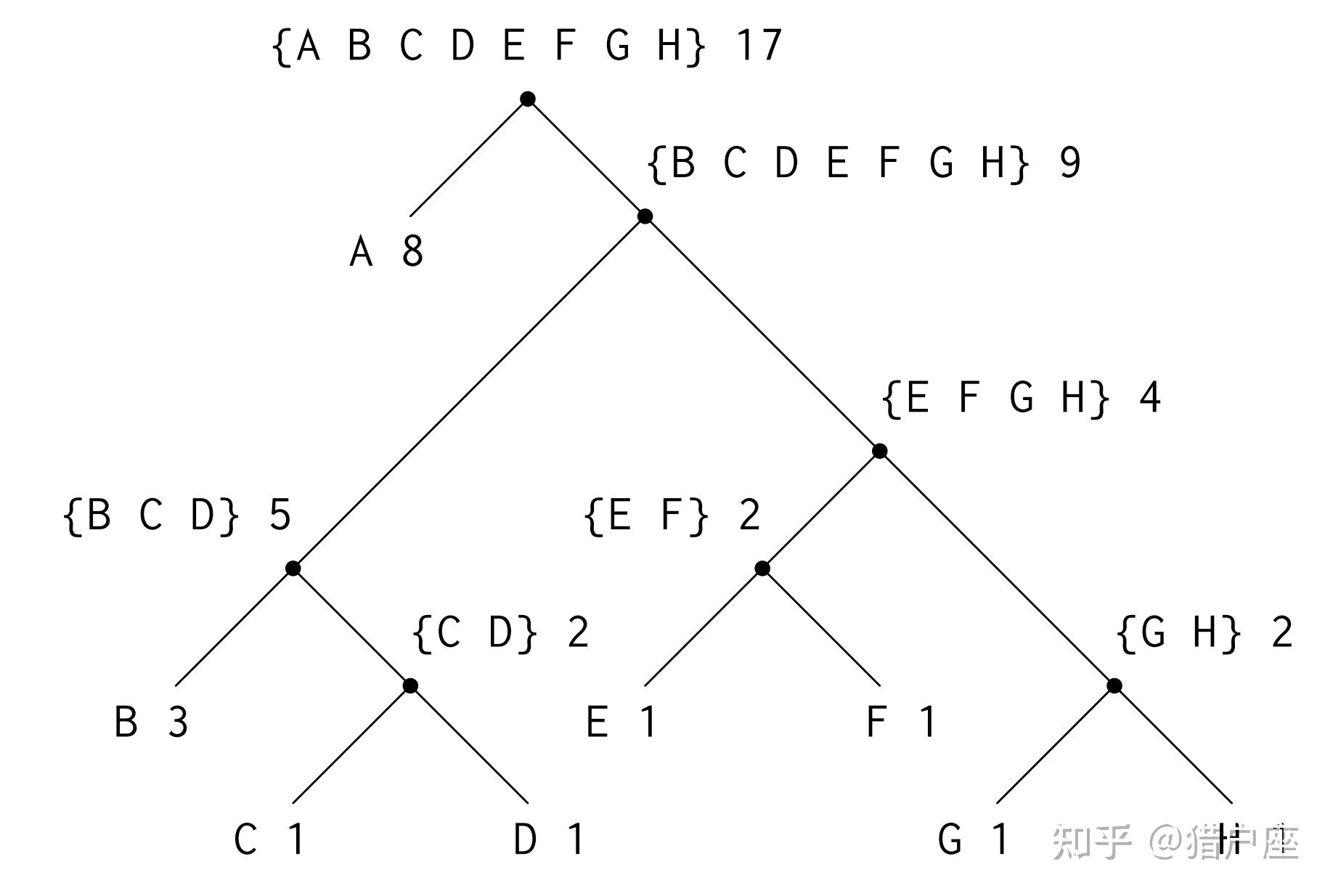 Sicp:符号求导、集合表示和huffman树(python实现) 知乎