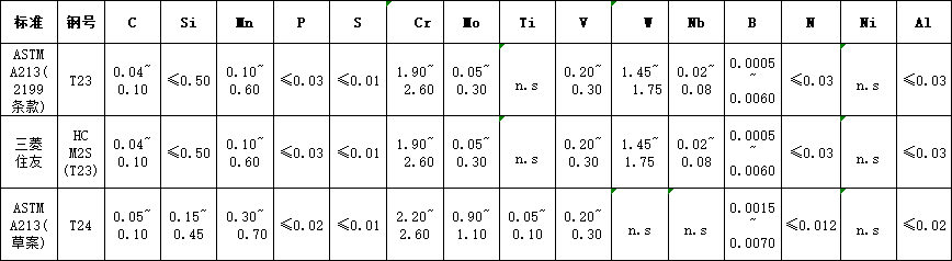 修订1000MW机组锅炉T23水冷壁管检修 标准的意义是什么？ - 知乎