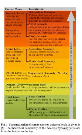 自动驾驶Corner Case及其检测方法综述 - 知乎