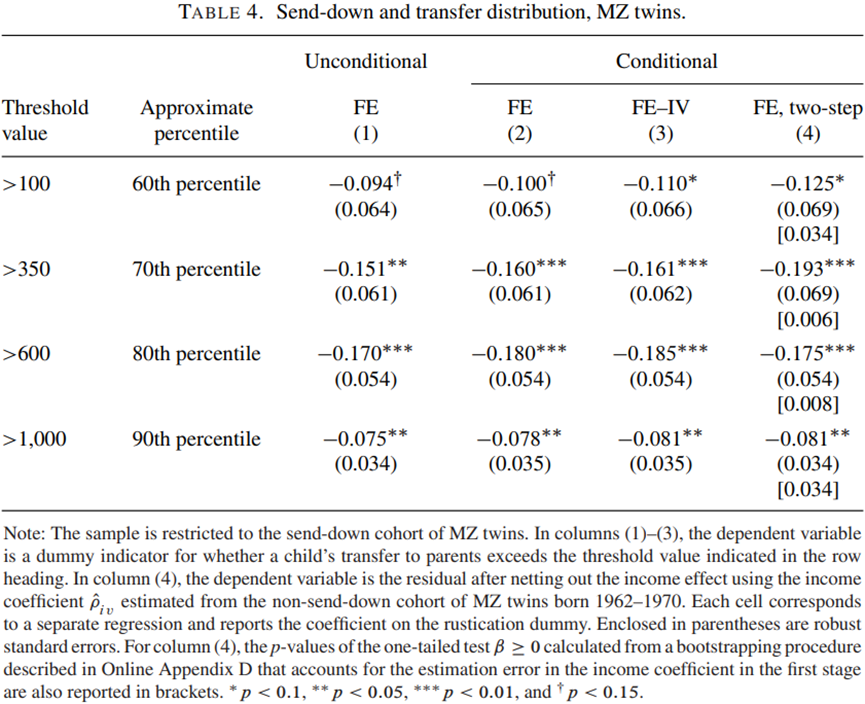幼年下放经历与父母养老支持：中国双胞胎实验——JEEA - 知乎