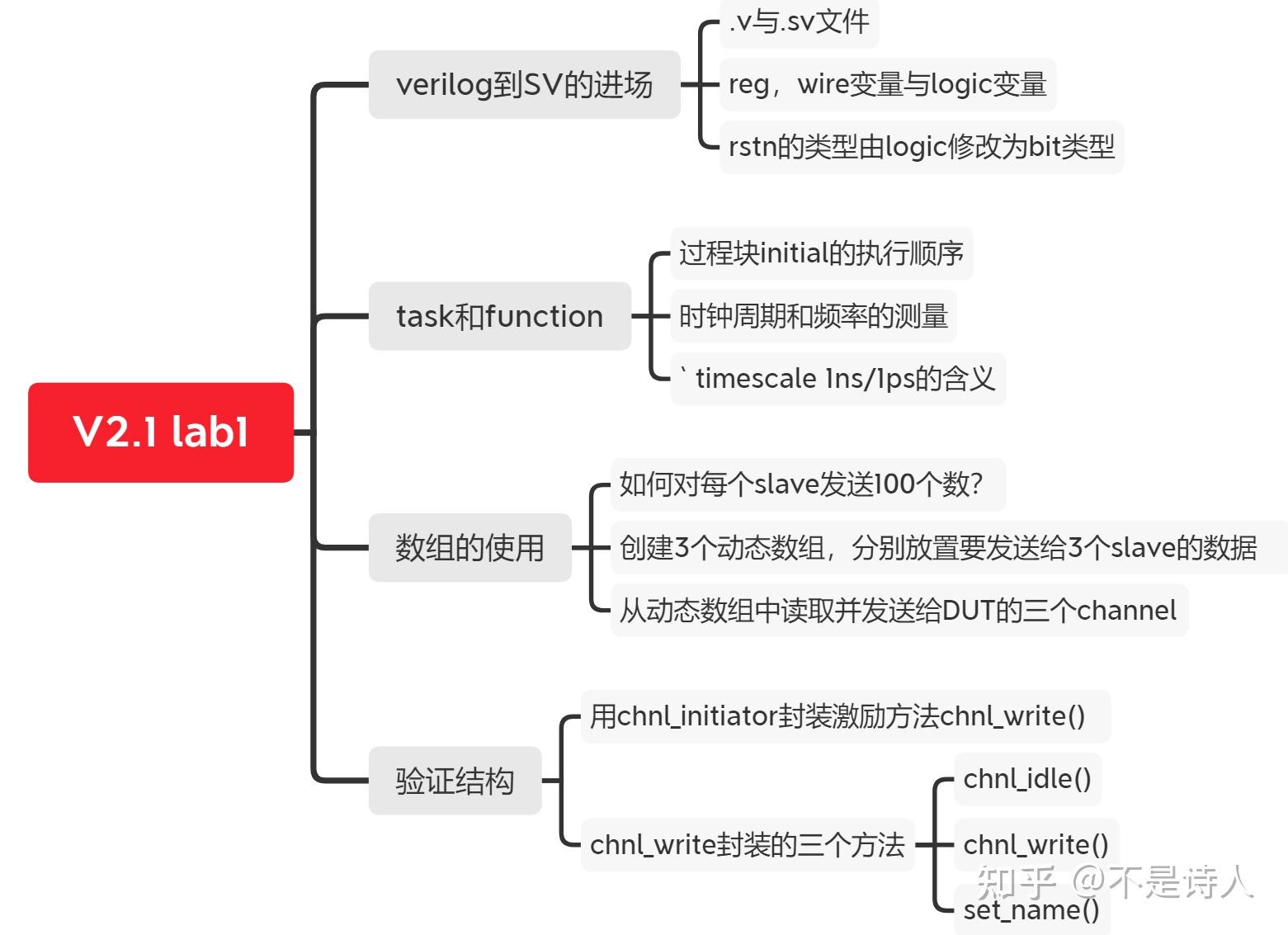 多通道整形器模块验证 V2.1_lab1 - 知乎