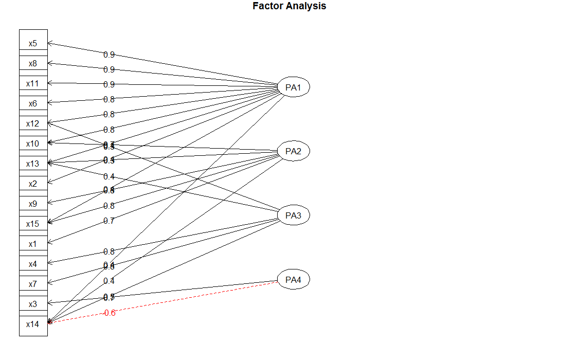 Learn R | 数据降维之因子分析（下） - 知乎