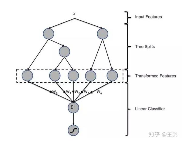 梯度提升树gbdtlr随机森林randomforest Lr——特征工程实战 知乎 