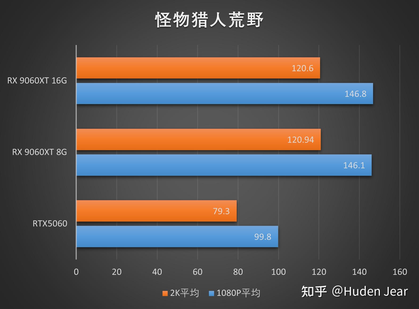 定位60的甜品混战！RX 9060XT 8G/16G首发测评 - 知乎