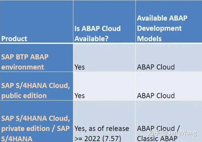 SAP ABAP Cloud 发展简史 - 知乎