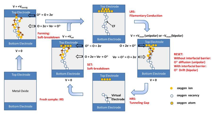读书笔记一：RRAM (ReRAM) - 知乎