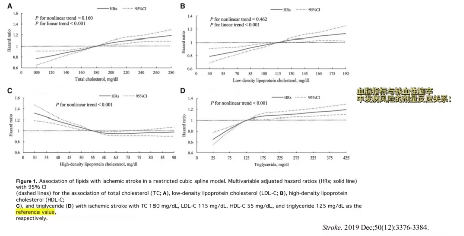 高分SCI论文常用：限制性立方样条 - 知乎