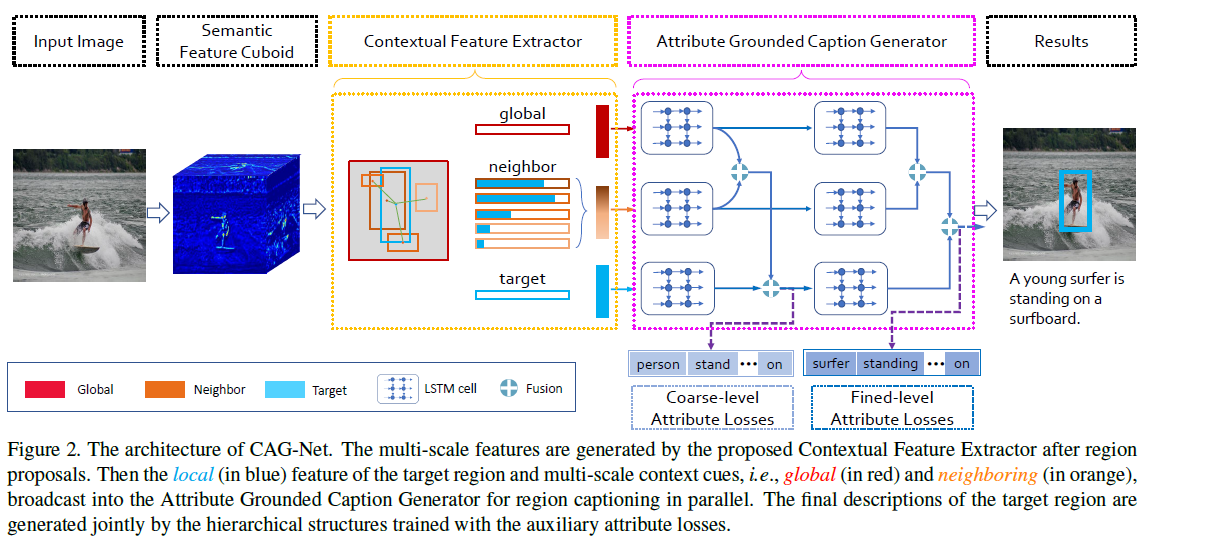 Context and Attribute Grounded Dense Captioning - 知乎