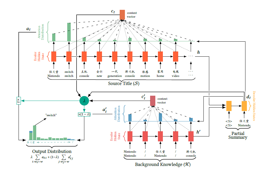 Pointer Networks简介及其应用 - 知乎