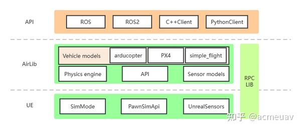 AirSim-1-系统架构 - 知乎
