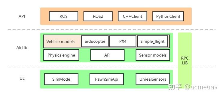 AirSim-1-系统架构 - 知乎