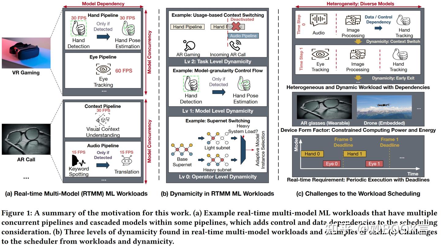DREAM: A Dynamic Scheduler for Dynamic Real-time Multi-model ML Workloads——论文泛读 - 知乎