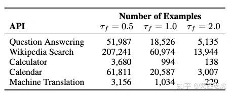 【LLM智能体】Toolformer: Language Models Can Teach Themselves to Use Tools - 知乎