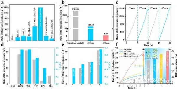 中山大学李传浩团队ACB：MoS2@TiO2光催化废水制氢协同降解污染物！ - 知乎