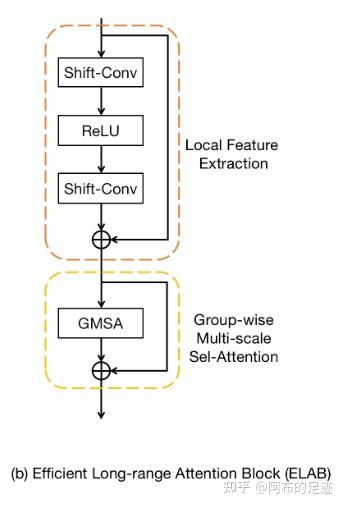 《Efficient Long-Range Attention Network for Image Super-resolution》论文小结 - 知乎
