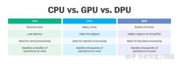 有了CPU、GPU，为啥还需要DPU？ - 知乎