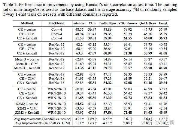 NeurIPS 2023 | DiffKendall：基于Kendall相关系数的小样本学习损失函数 - 知乎