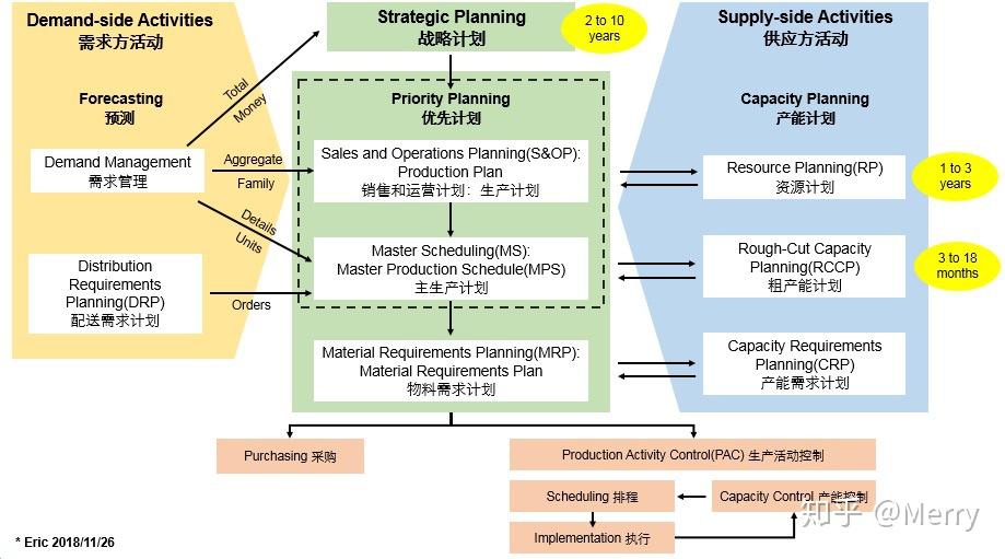 物料需求计划的基本概念和逻辑 Material Requirement Planning Mrp 知乎