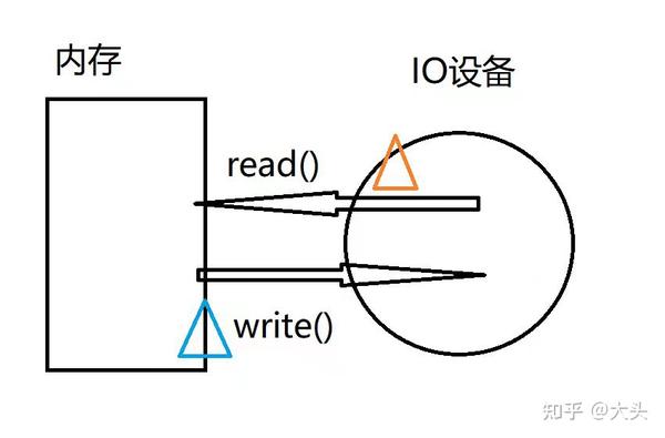 到底什么是IO？一文解析IO基础概念 - 知乎