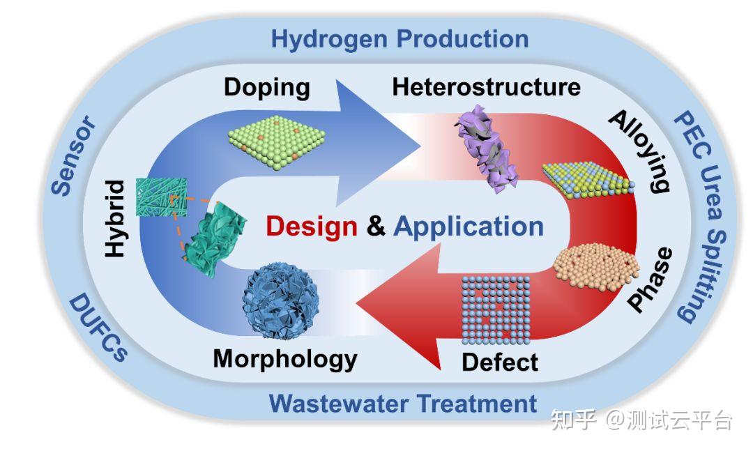 最新UOR综述：应用于尿素氧化反应的过渡金属基催化剂 - 知乎