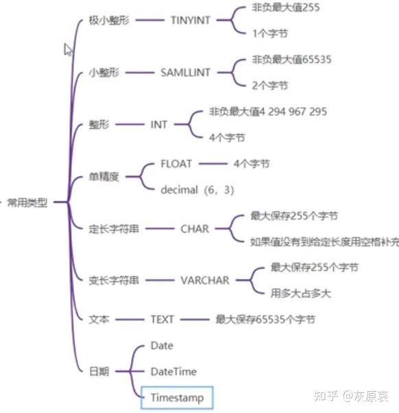 Mysql学习笔记——数据库表的操作(之常用数据类型demo应用) 知乎